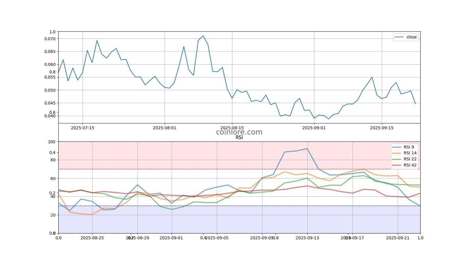 Tanssi RSI indicator