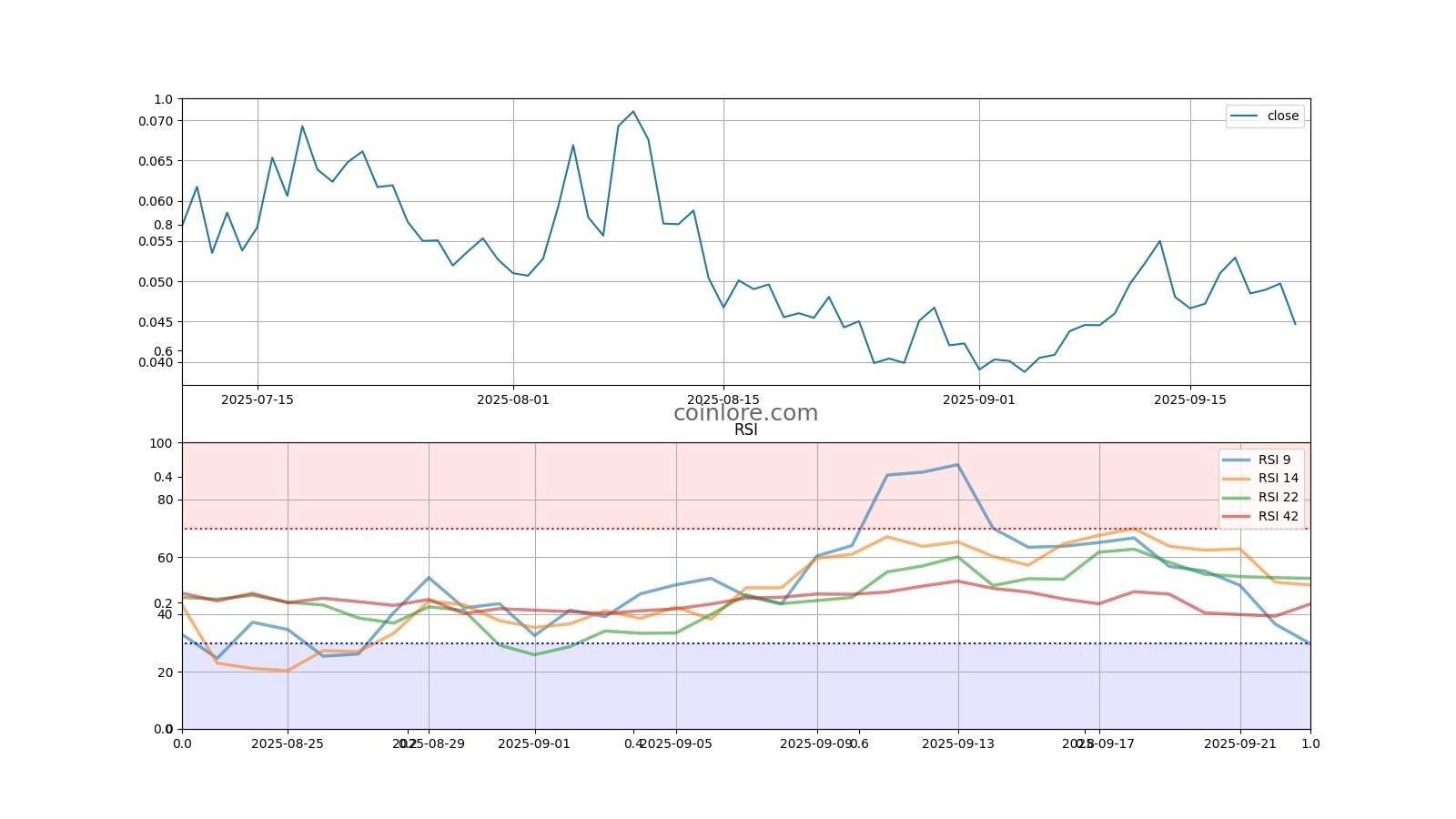 Tanssi RSI indicator