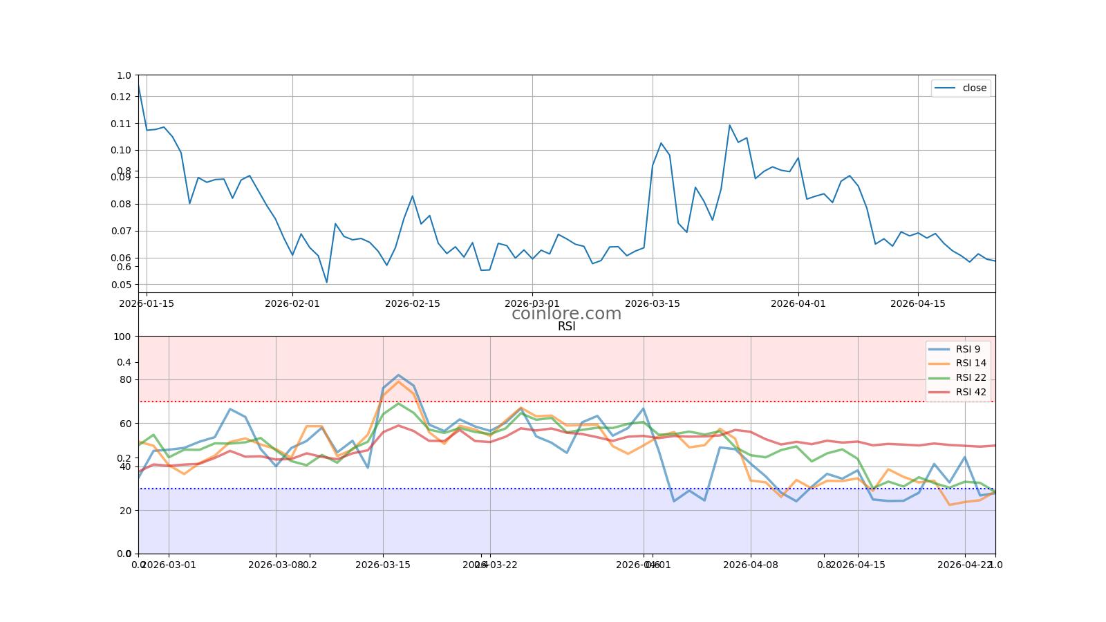 tao.bot RSI indicator