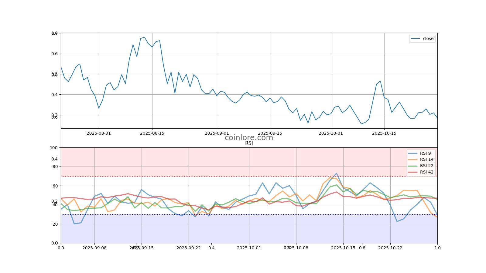 tao.bot RSI indicator
