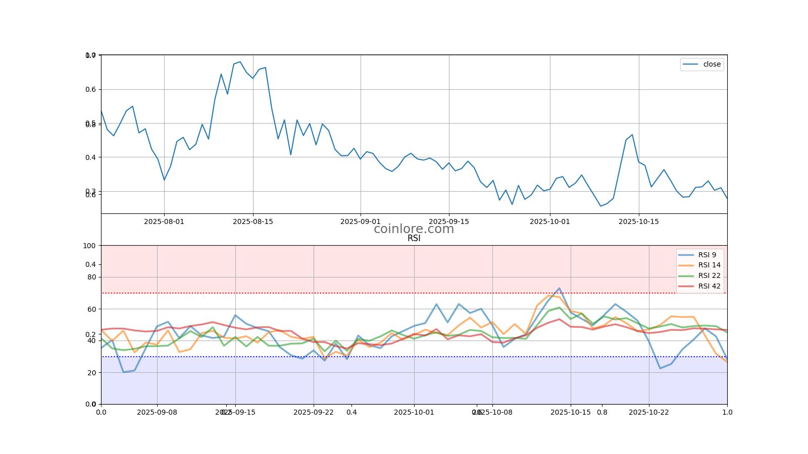tao.bot RSI indicator