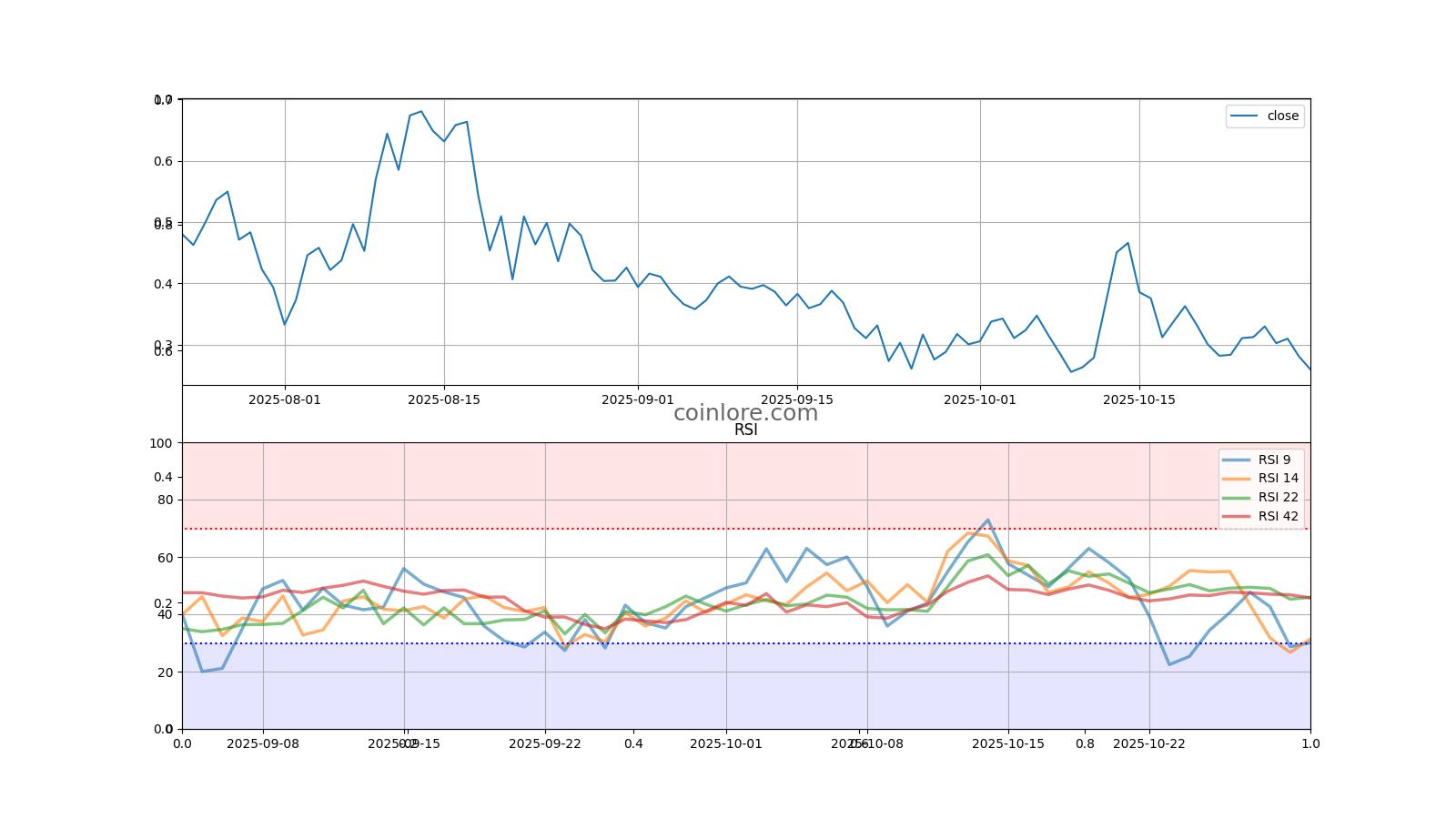 tao.bot RSI indicator