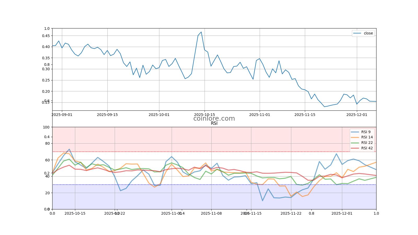 tao.bot RSI indicator