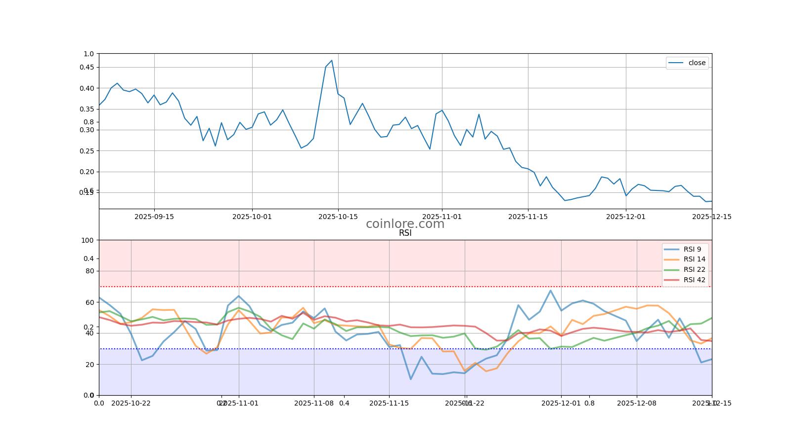 tao.bot RSI indicator