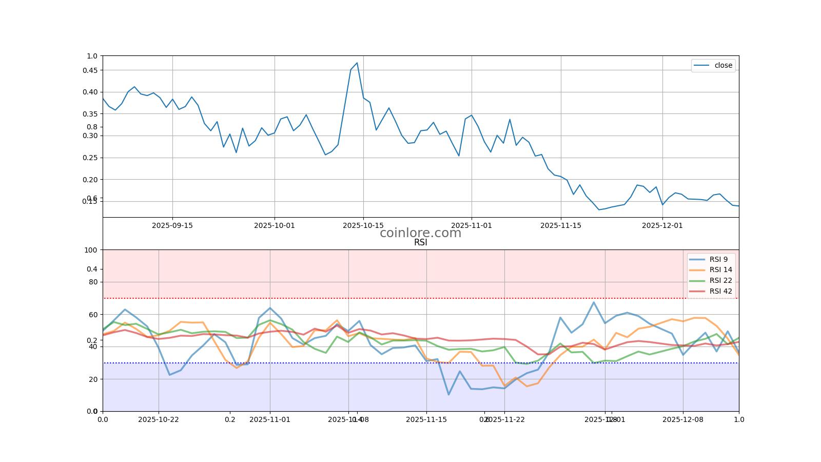 tao.bot RSI indicator