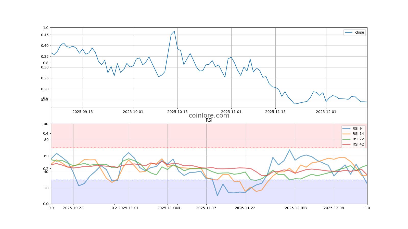 tao.bot RSI indicator