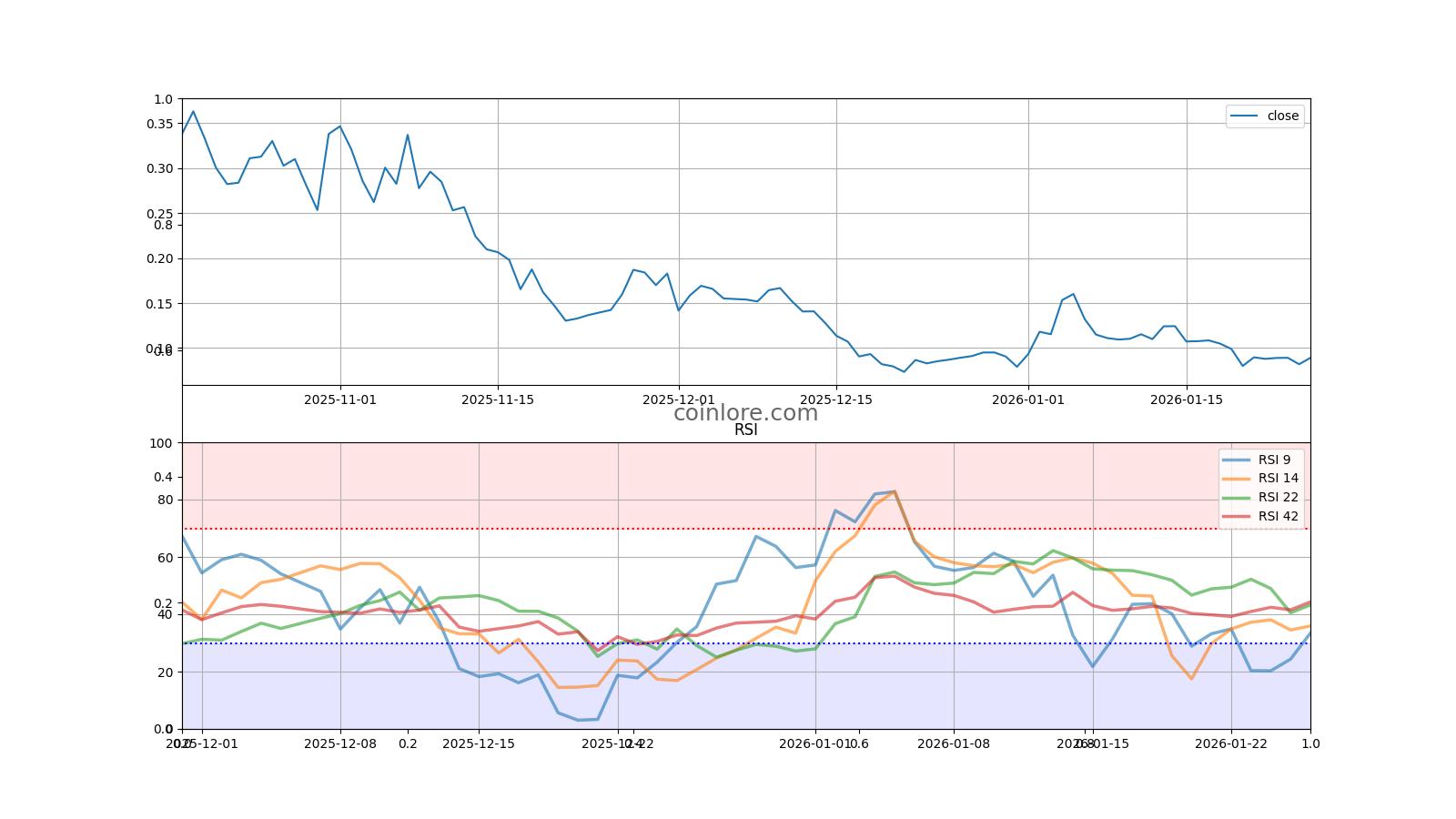 tao.bot RSI indicator