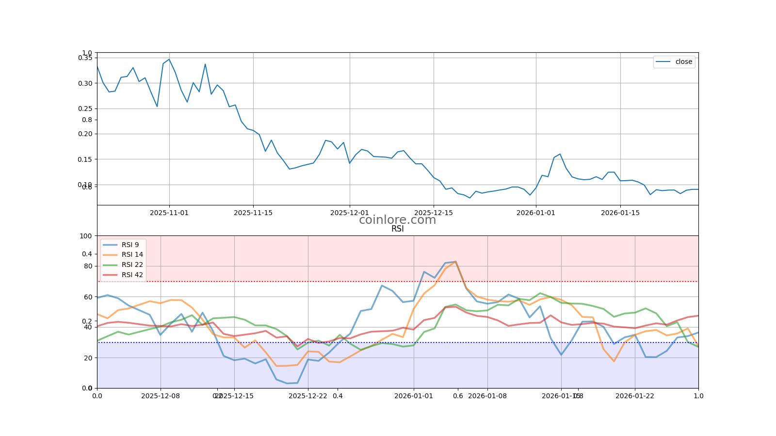 tao.bot RSI indicator