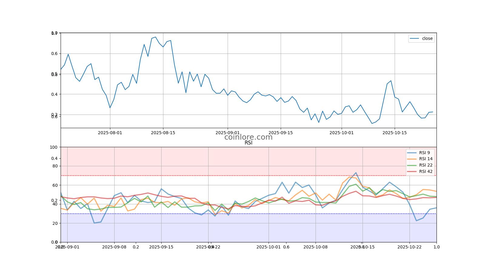 tao.bot RSI indicator