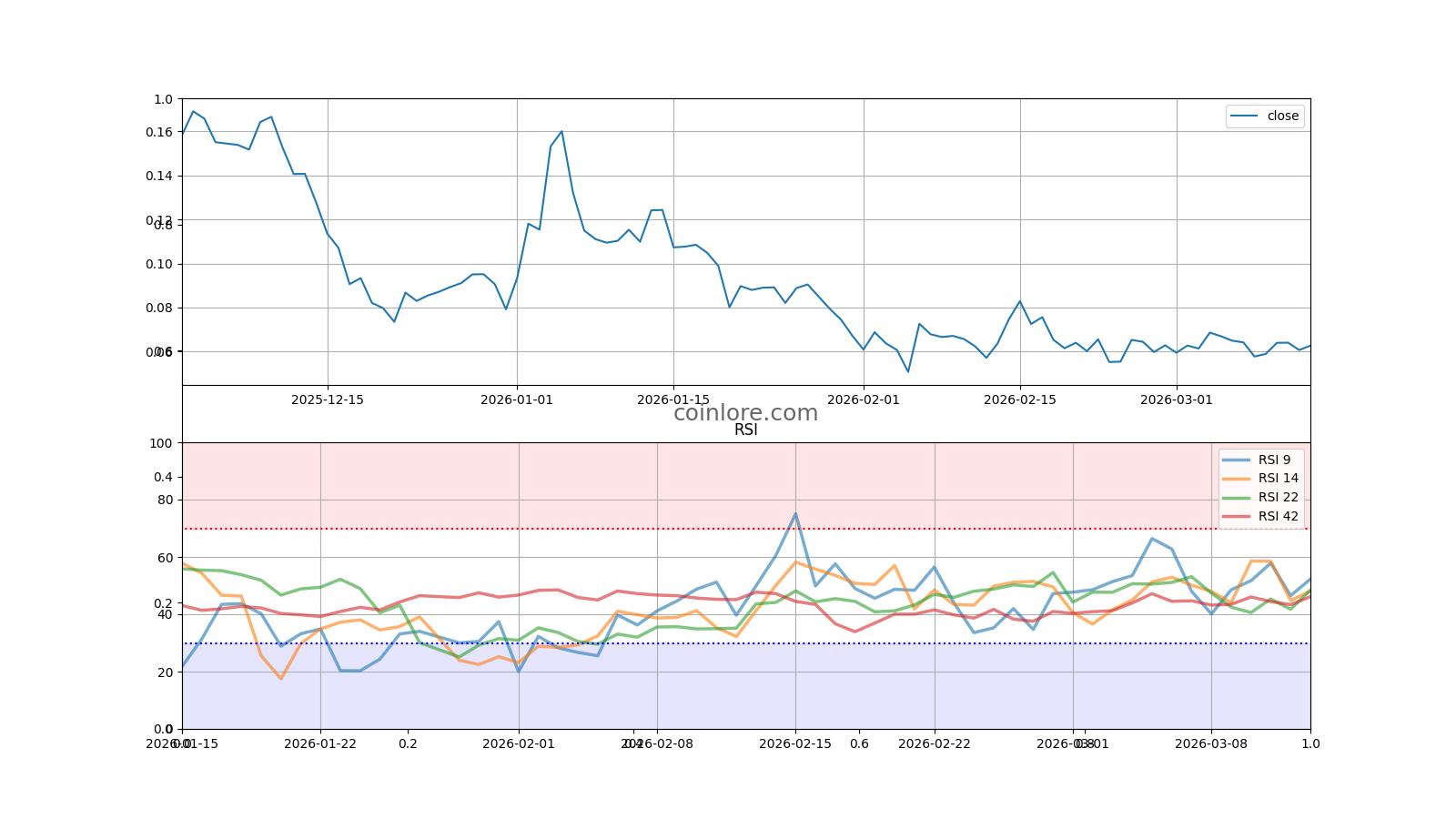 tao.bot RSI indicator