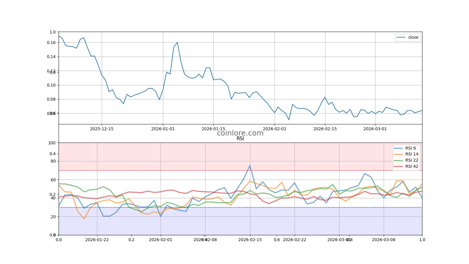 tao.bot RSI indicator