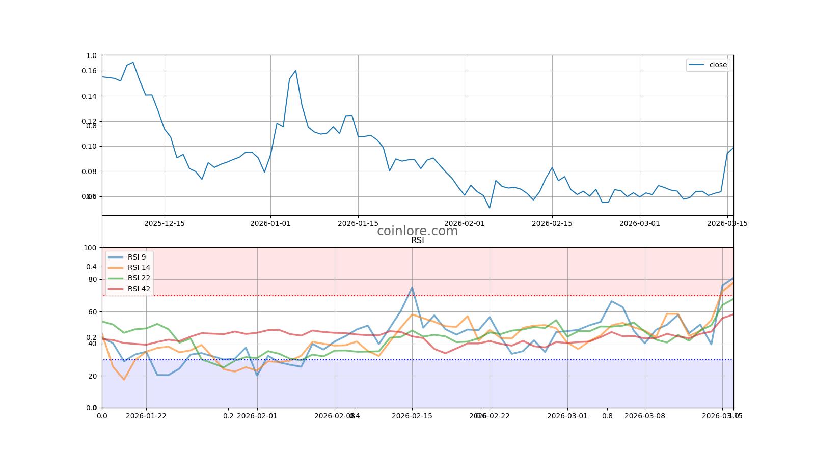 tao.bot RSI indicator