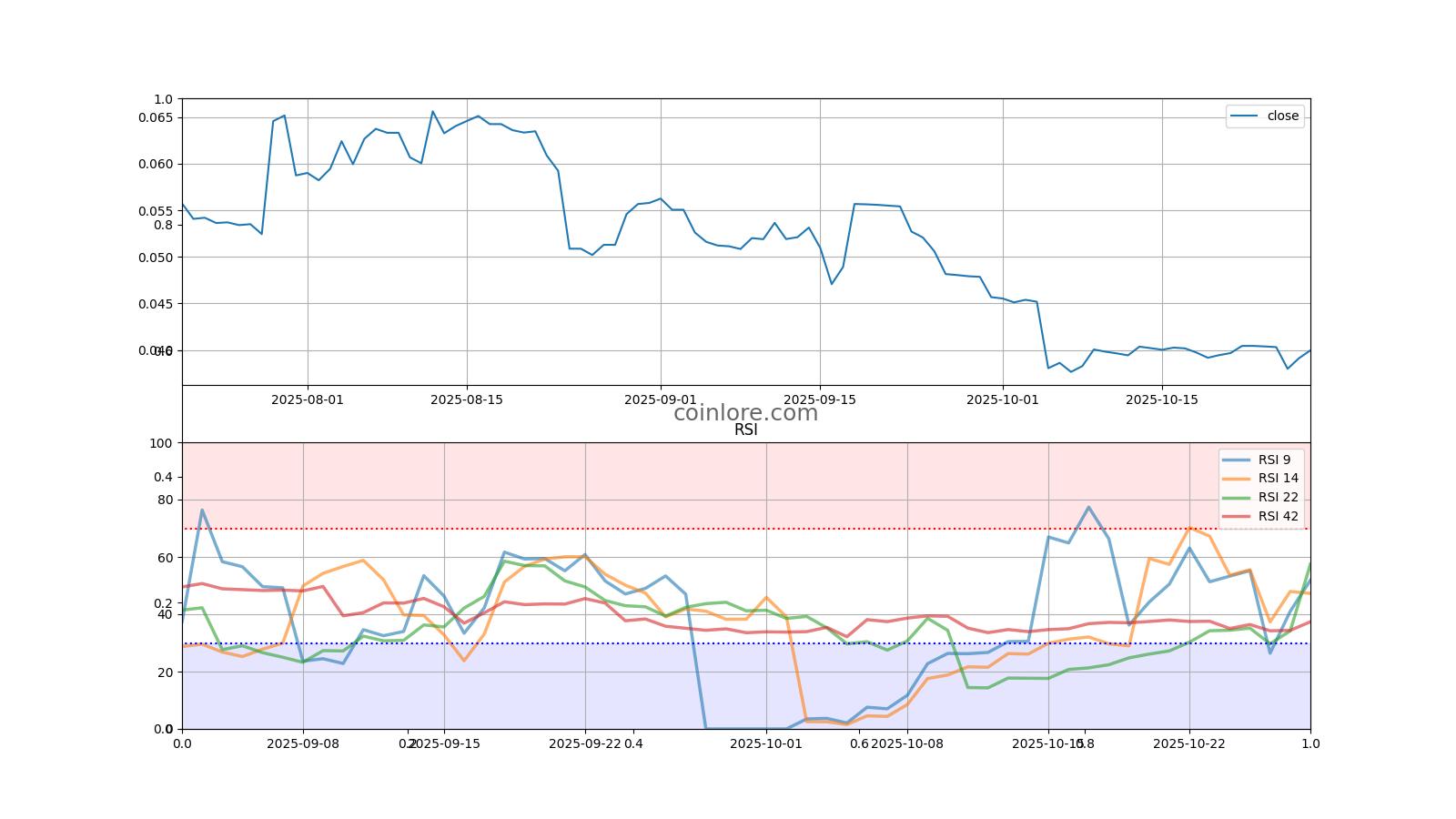 Tao Ceτi RSI indicator