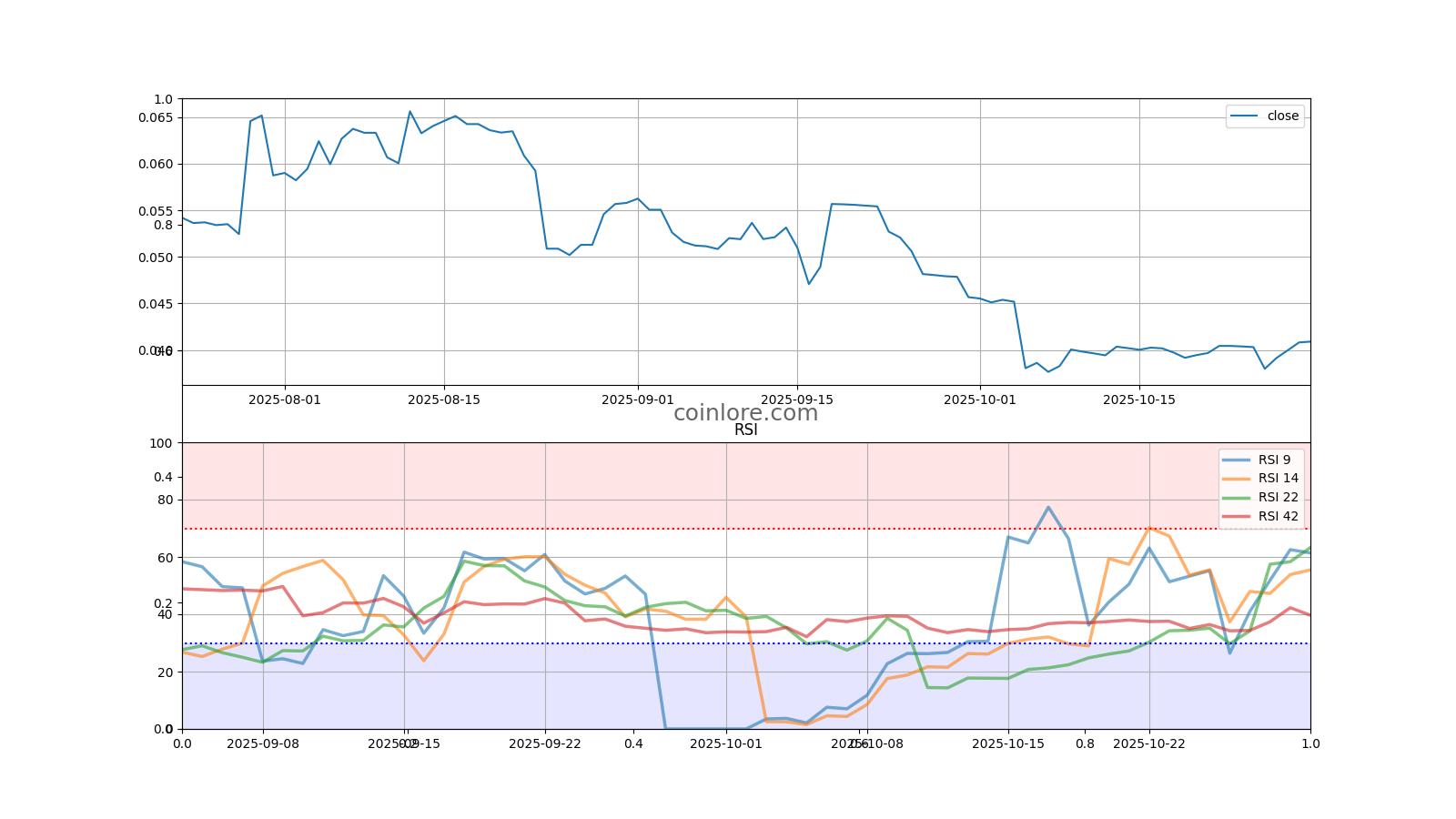 Tao Ceτi RSI indicator