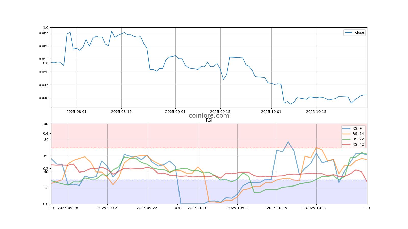 Tao Ceτi RSI indicator
