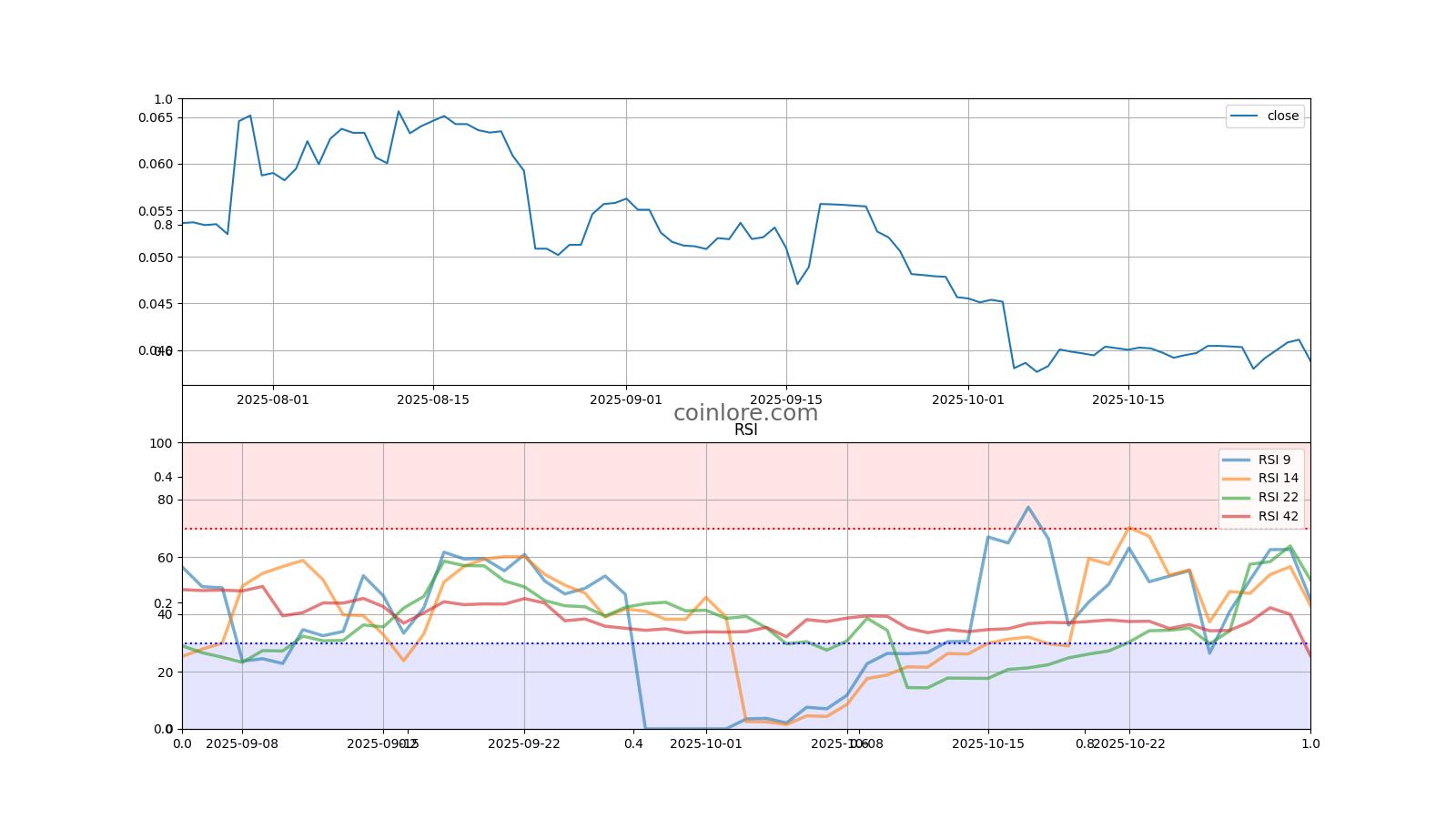 Tao Ceτi RSI indicator