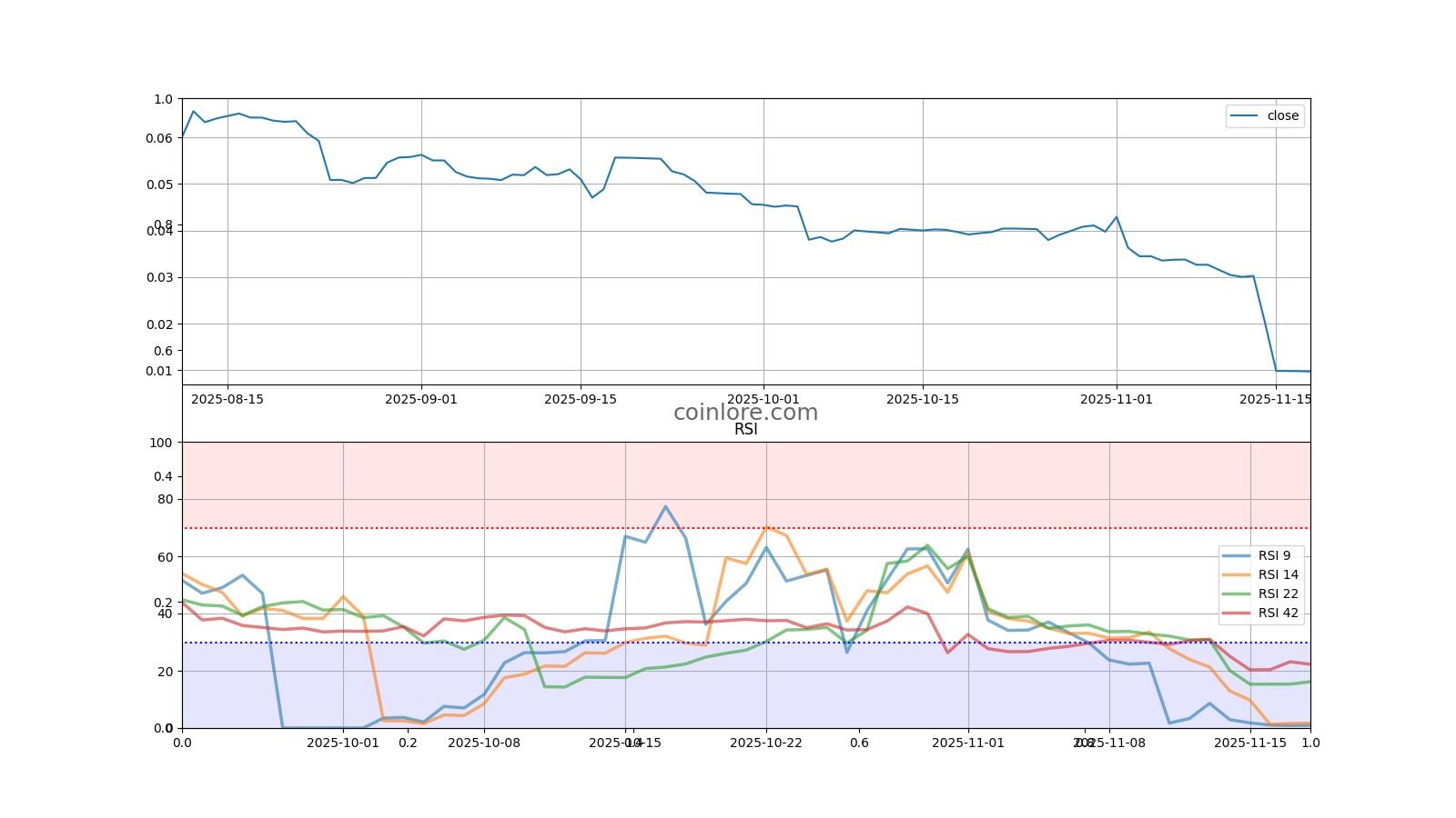 Tao Ceτi RSI indicator