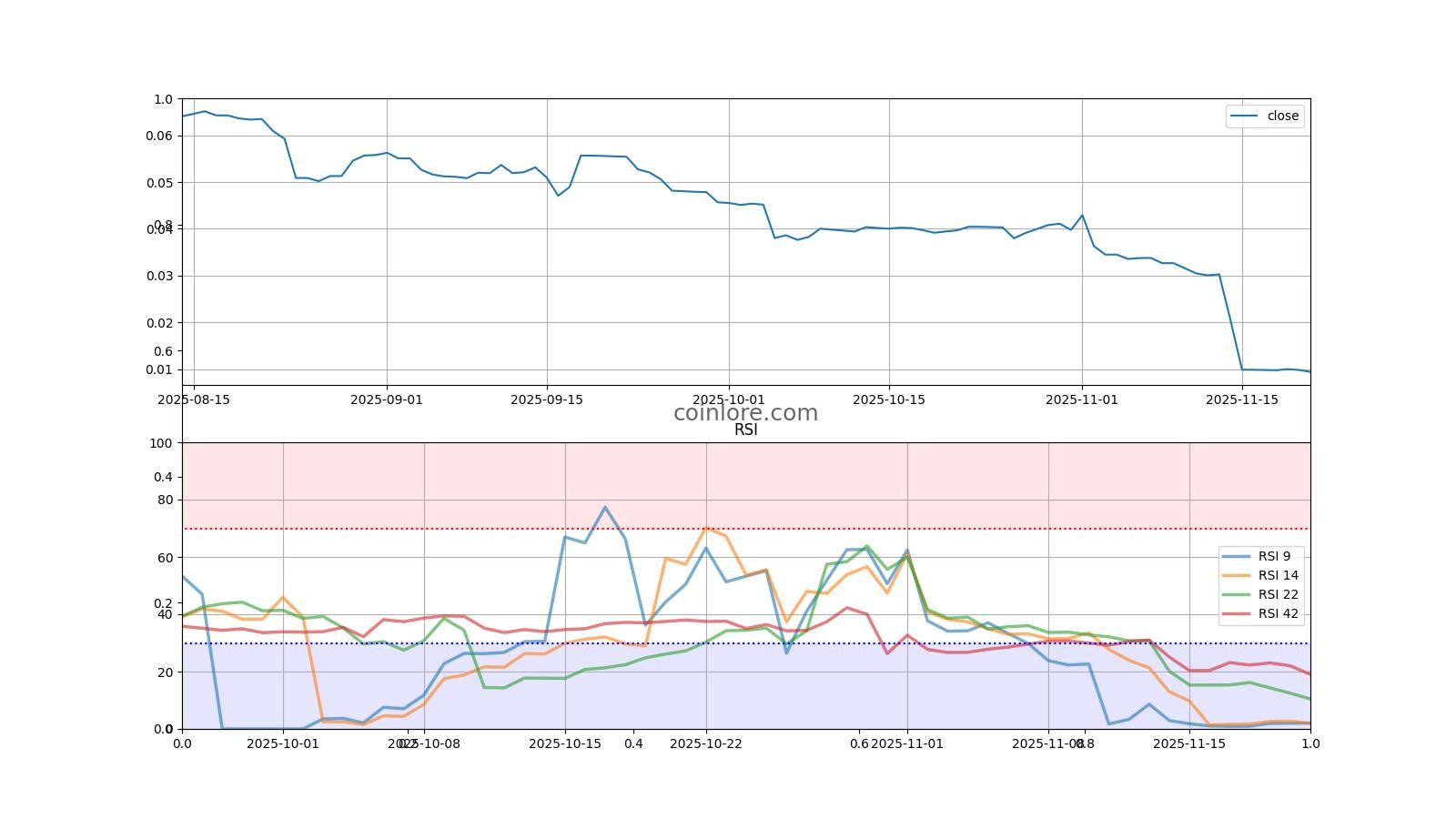 Tao Ceτi RSI indicator