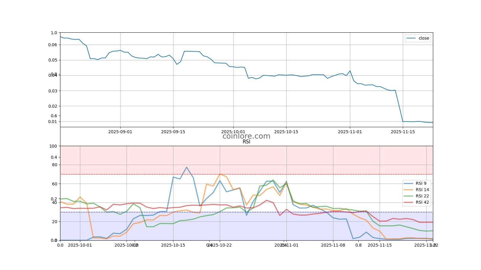 Tao Ceτi RSI indicator