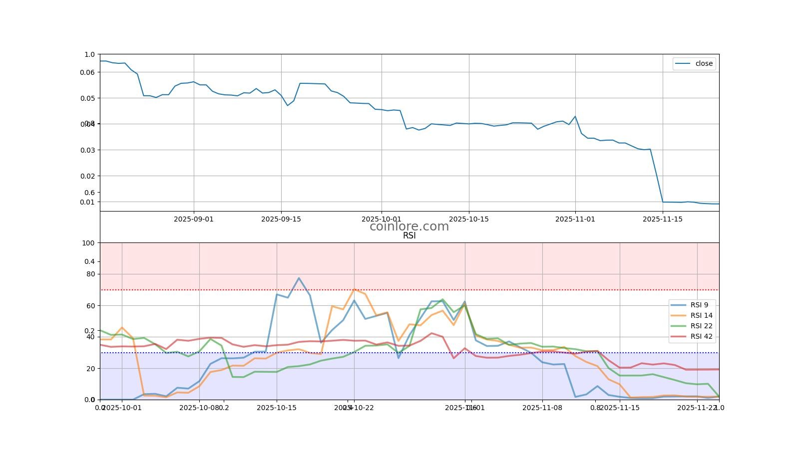 Tao Ceτi RSI indicator
