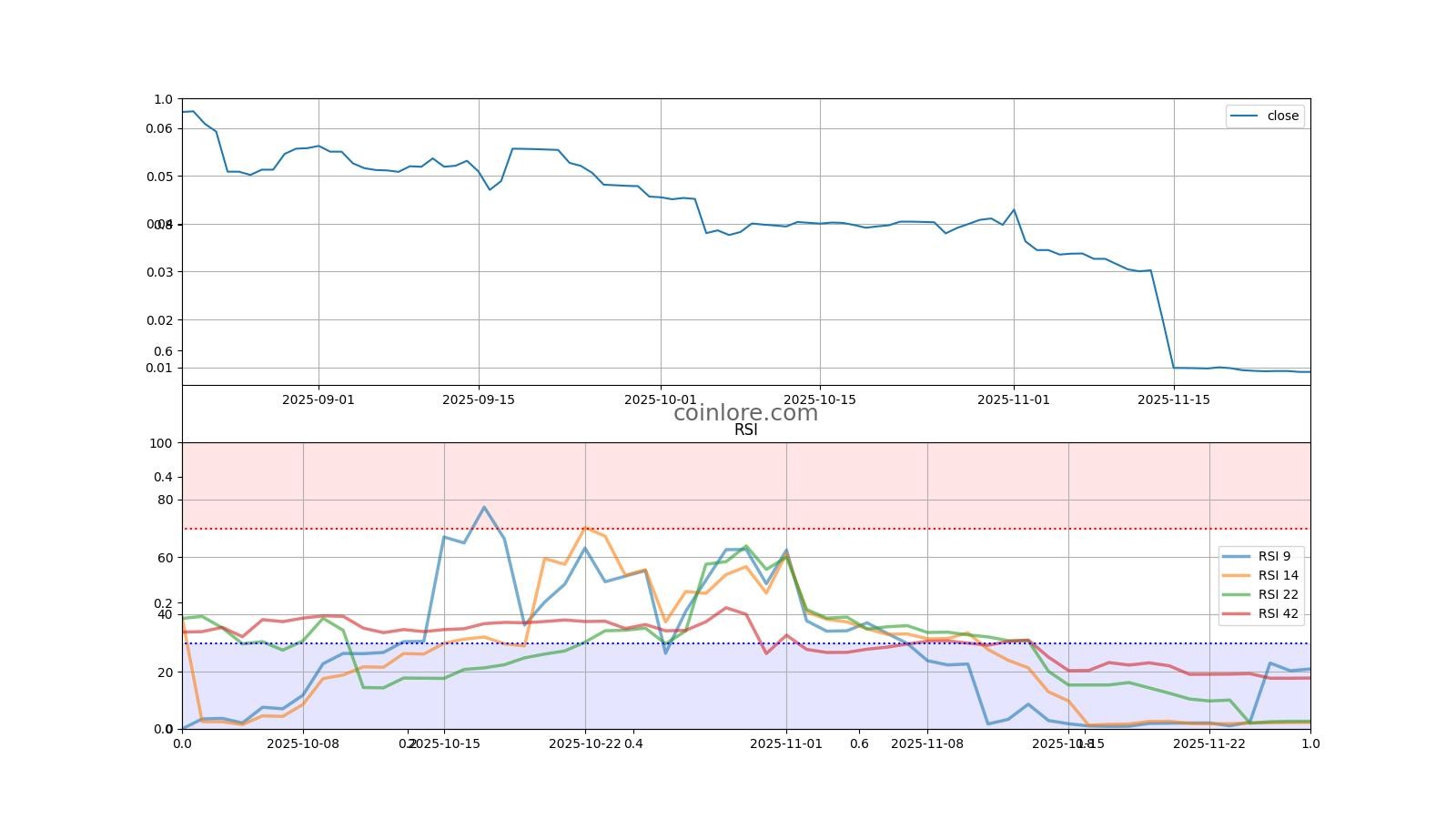 Tao Ceτi RSI indicator