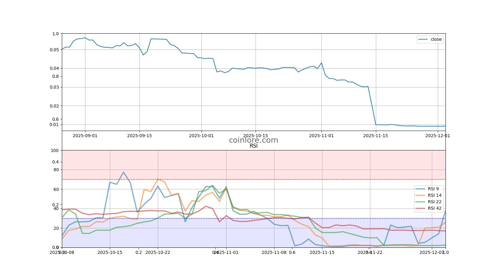 Tao Ceτi RSI indicator