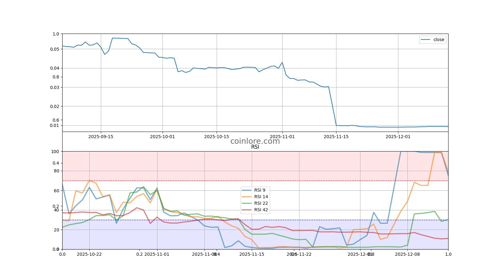 Tao Ceτi RSI indicator