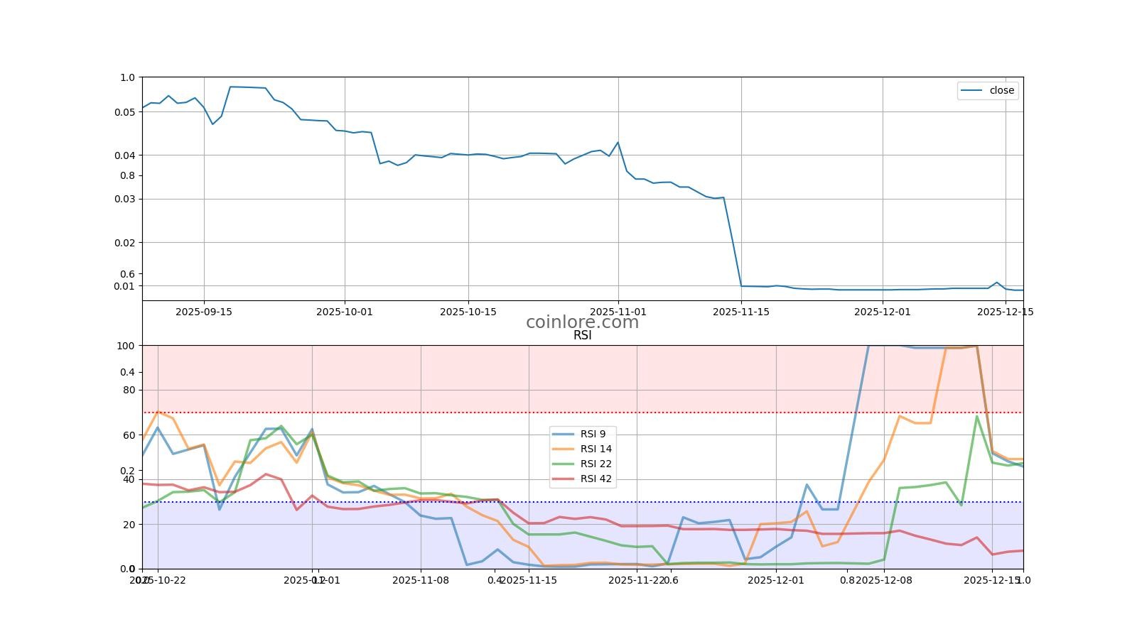 Tao Ceτi RSI indicator