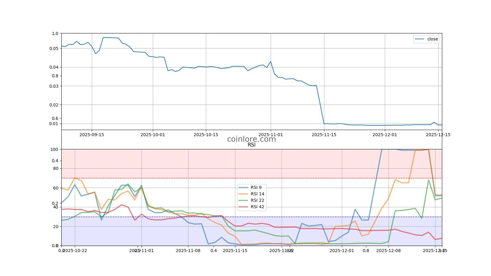 Tao Ceτi RSI indicator