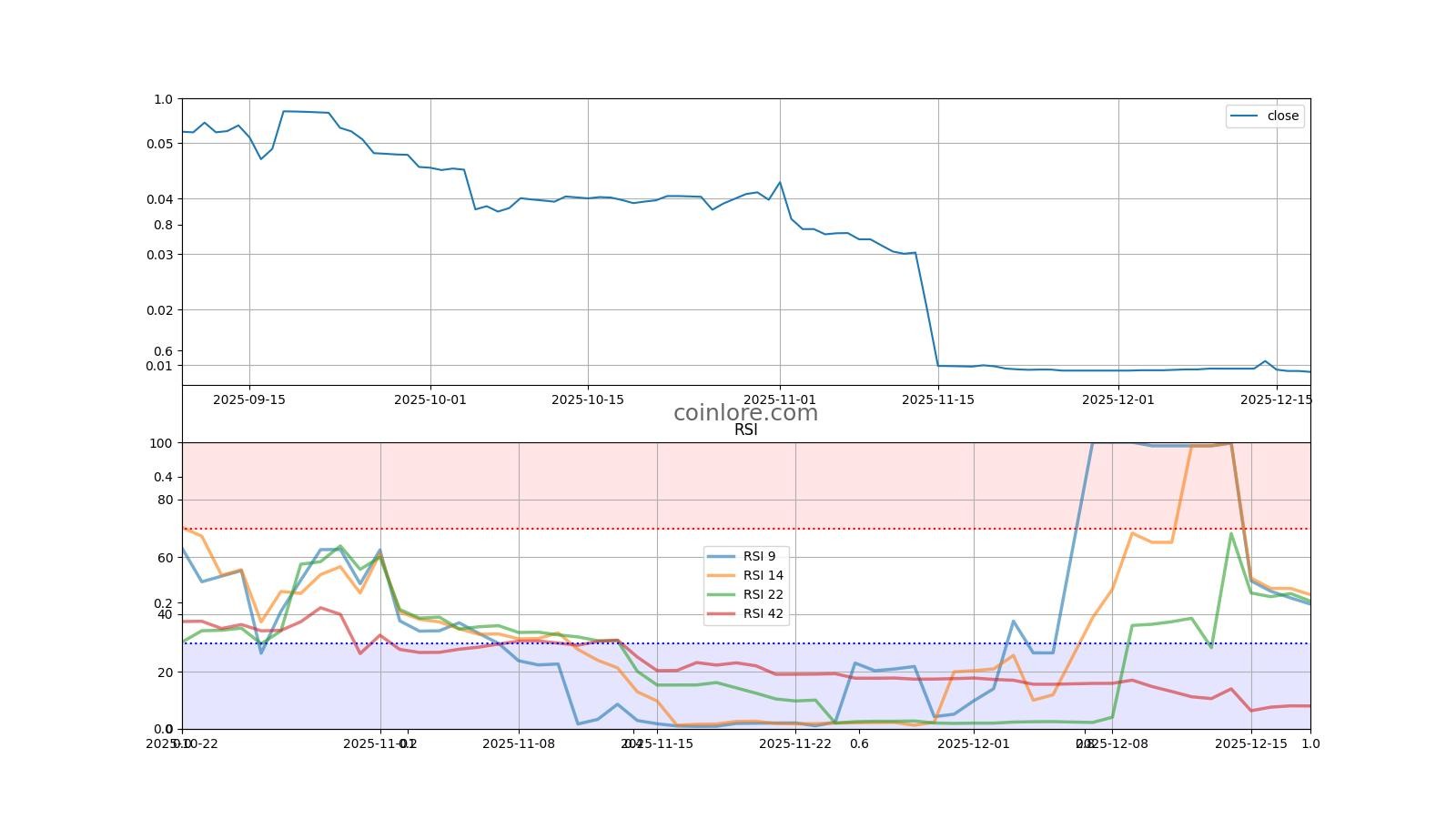Tao Ceτi RSI indicator