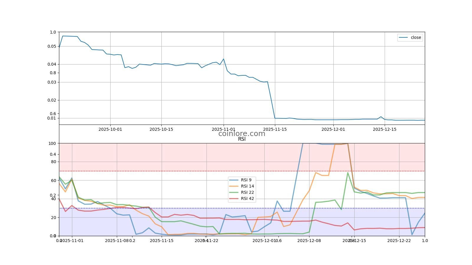 Tao Ceτi RSI indicator