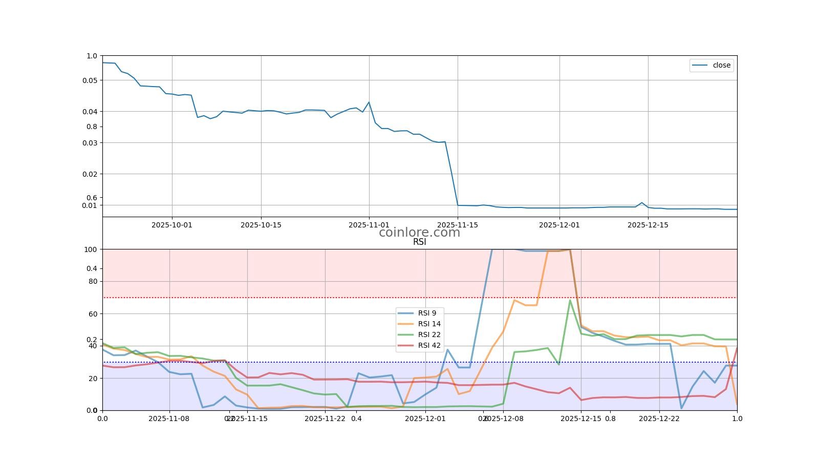 Tao Ceτi RSI indicator