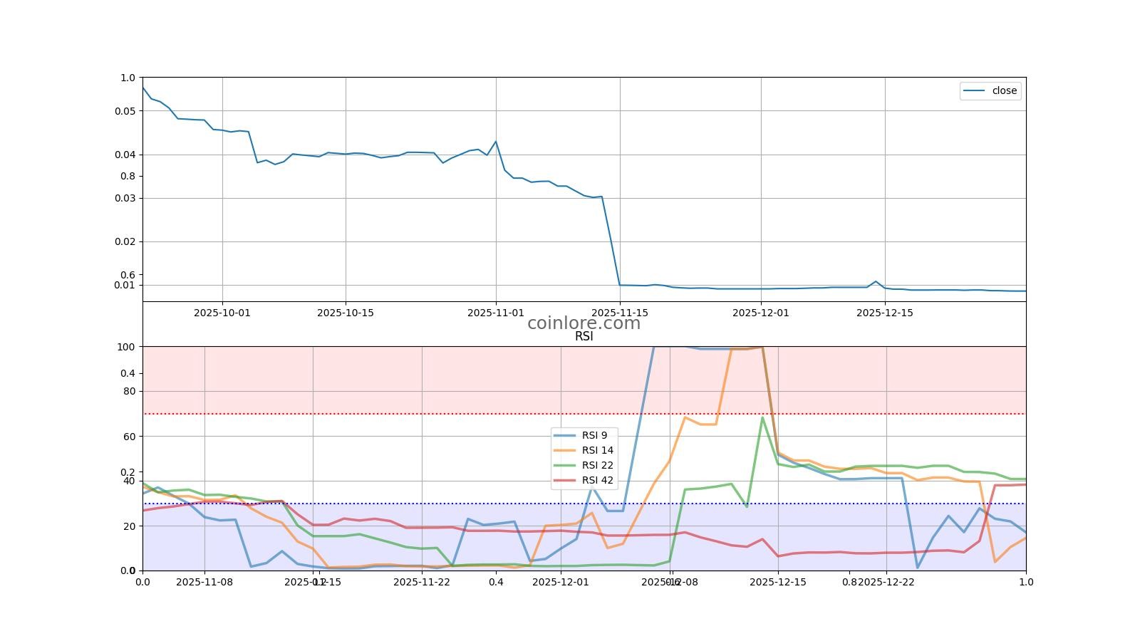 Tao Ceτi RSI indicator