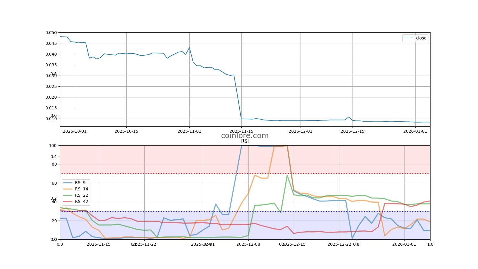 Tao Ceτi RSI indicator