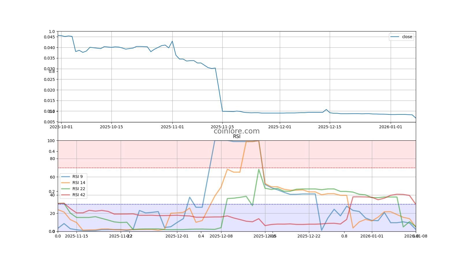 Tao Ceτi RSI indicator