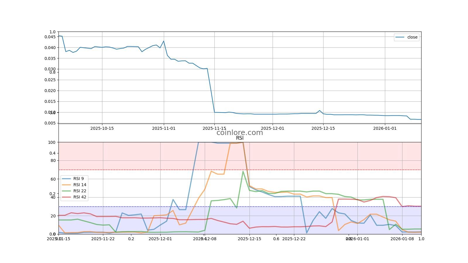 Tao Ceτi RSI indicator