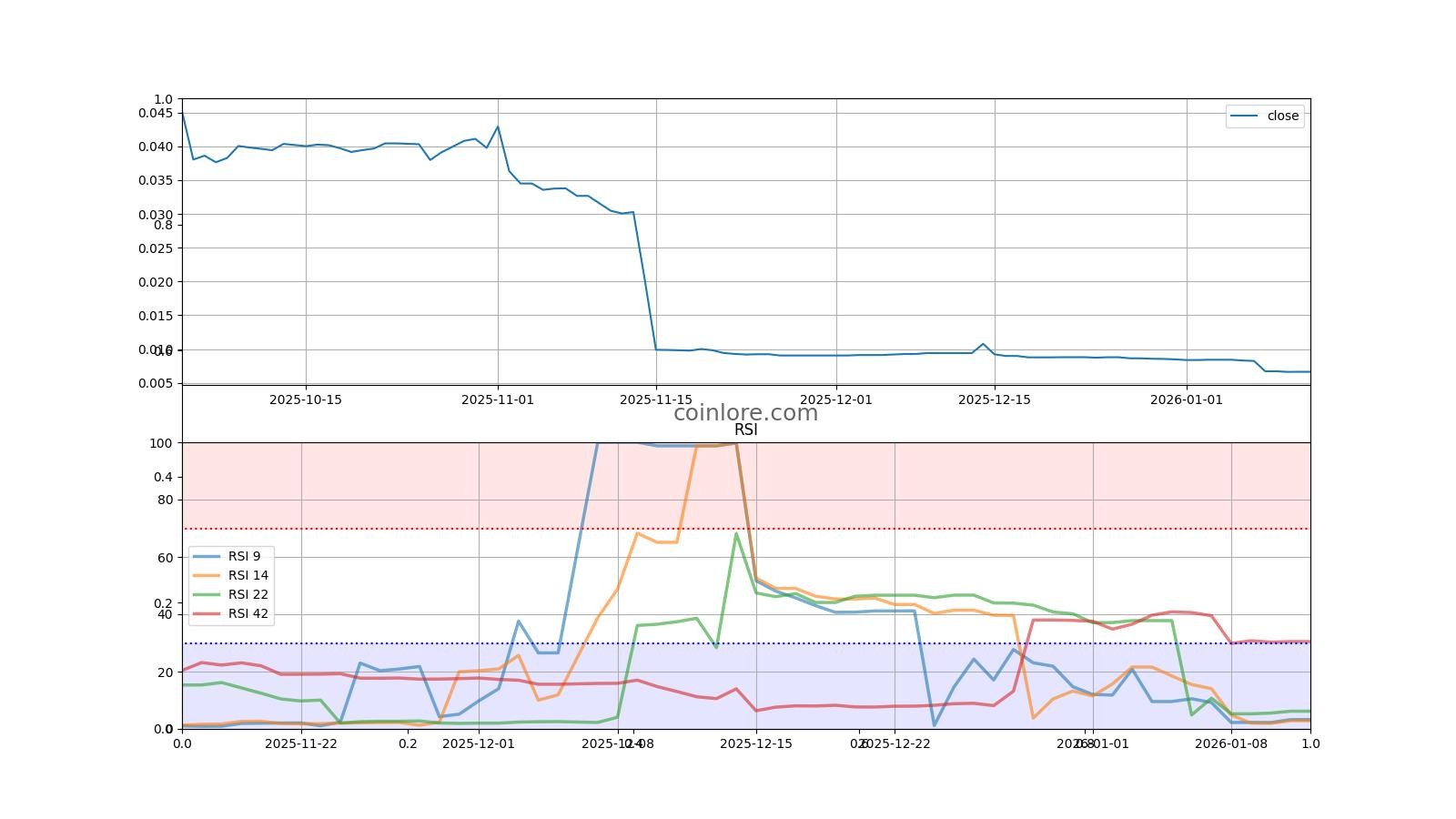 Tao Ceτi RSI indicator