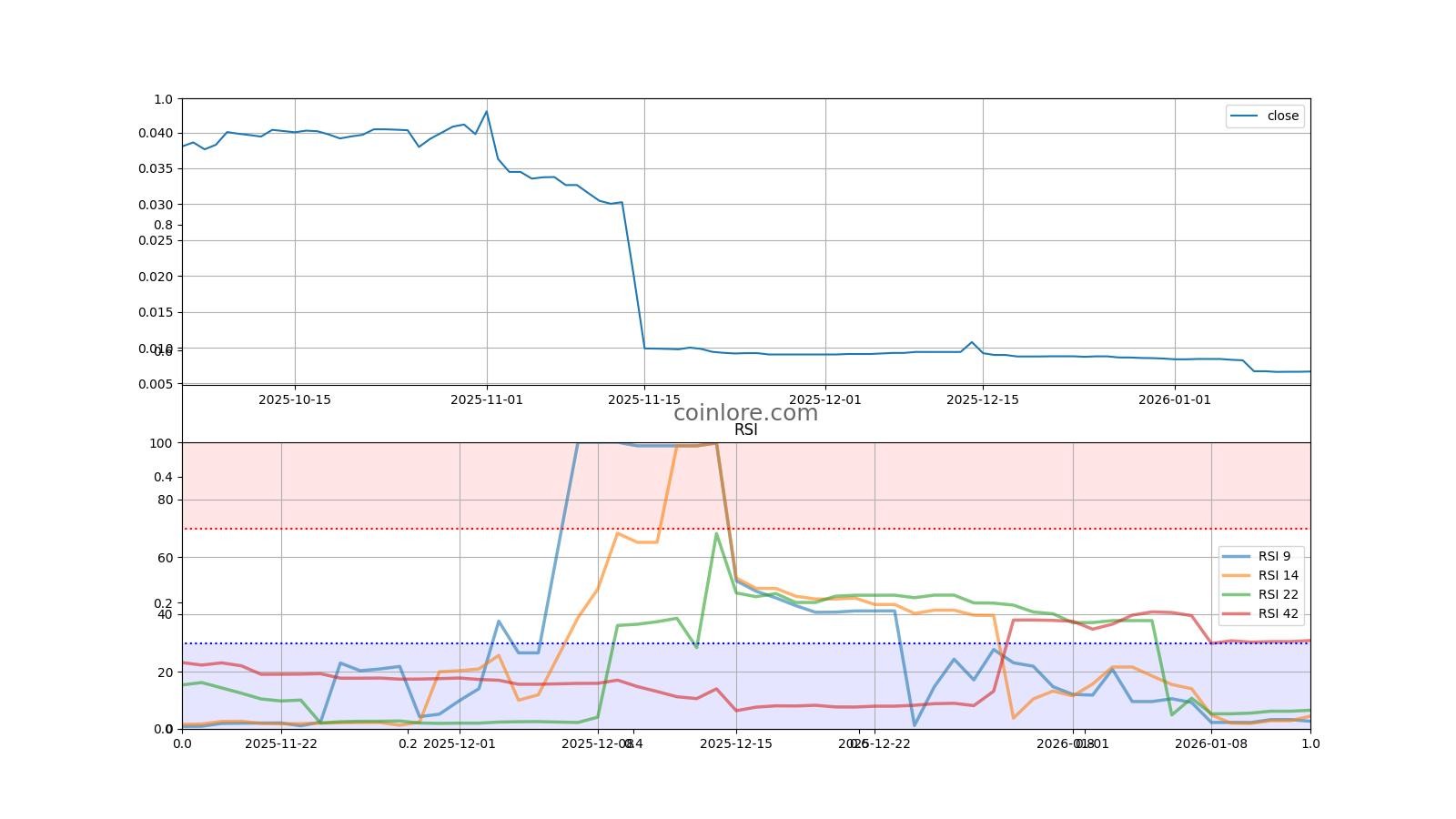 Tao Ceτi RSI indicator