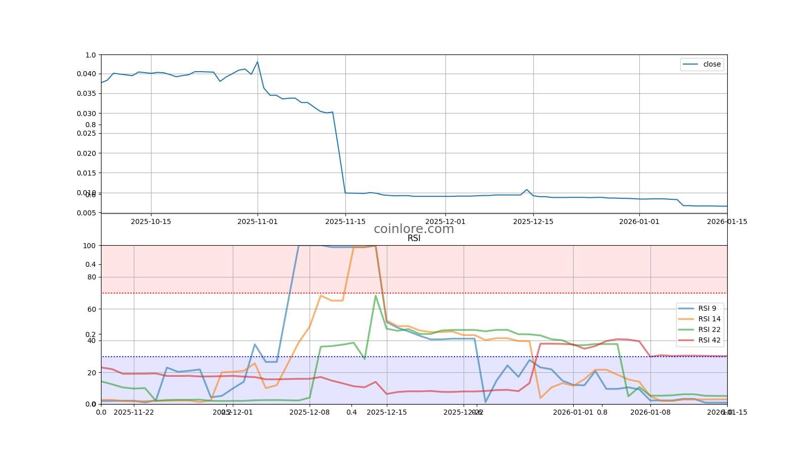 Tao Ceτi RSI indicator