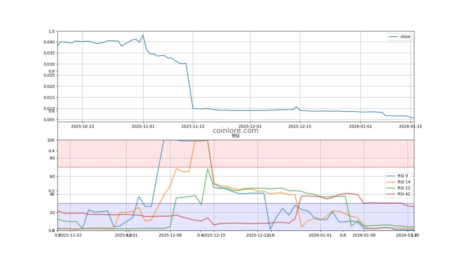Tao Ceτi RSI indicator