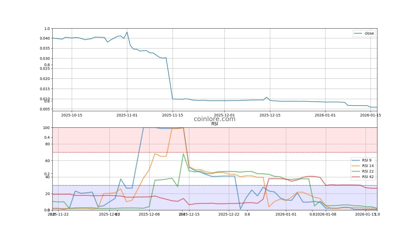 Tao Ceτi RSI indicator