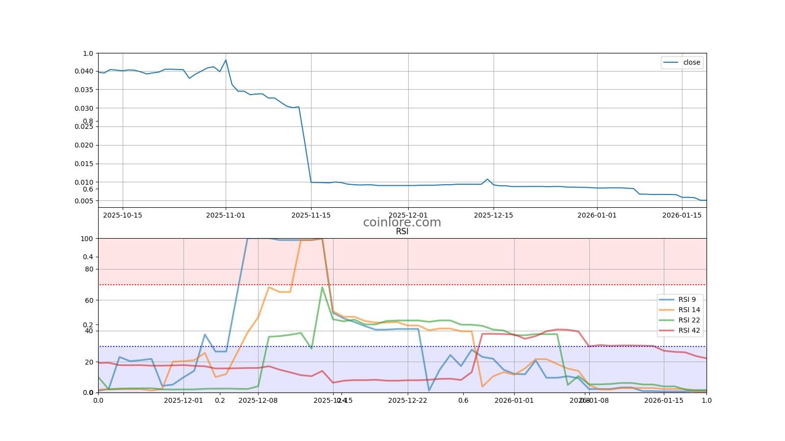 Tao Ceτi RSI indicator