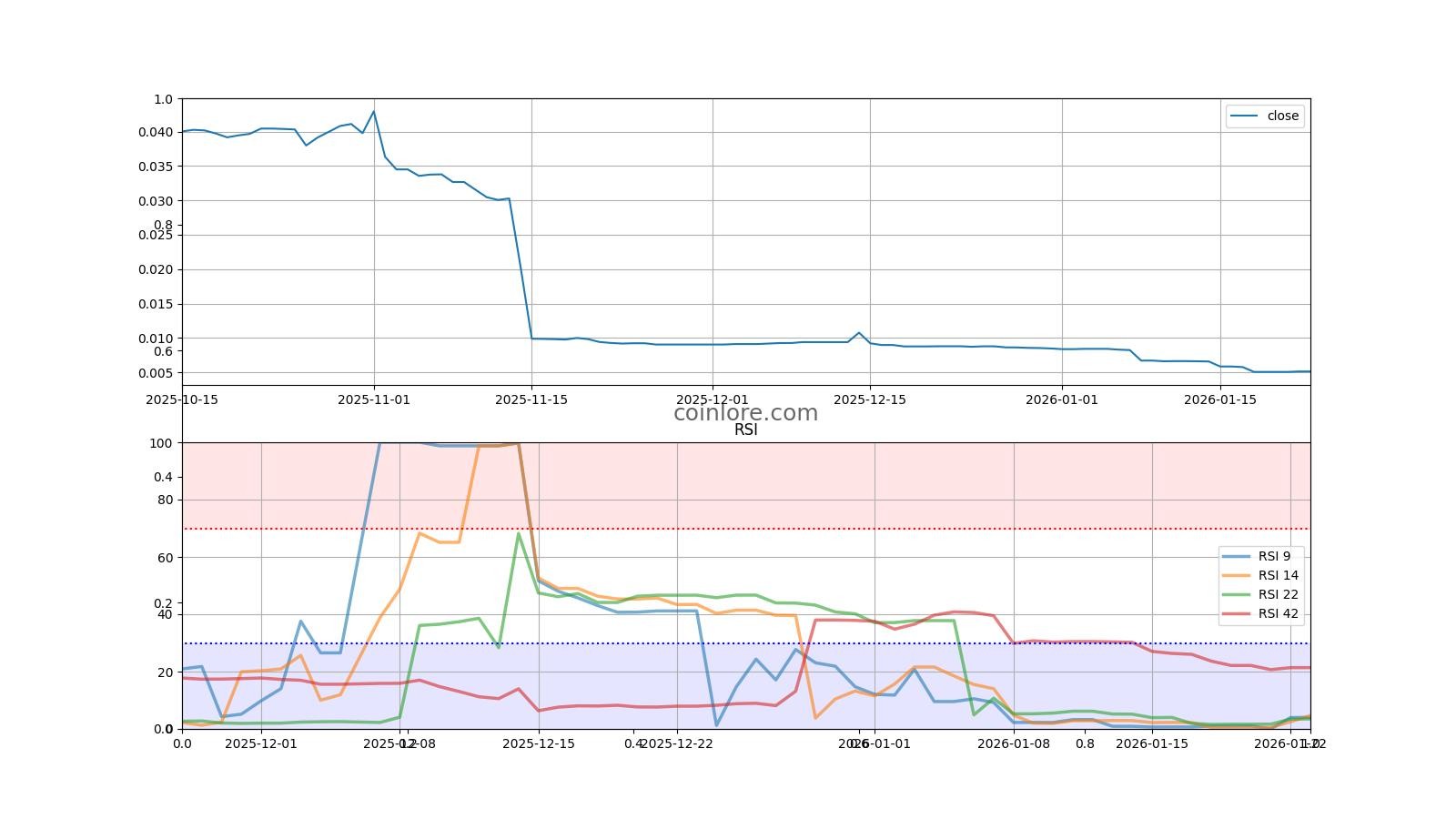 Tao Ceτi RSI indicator
