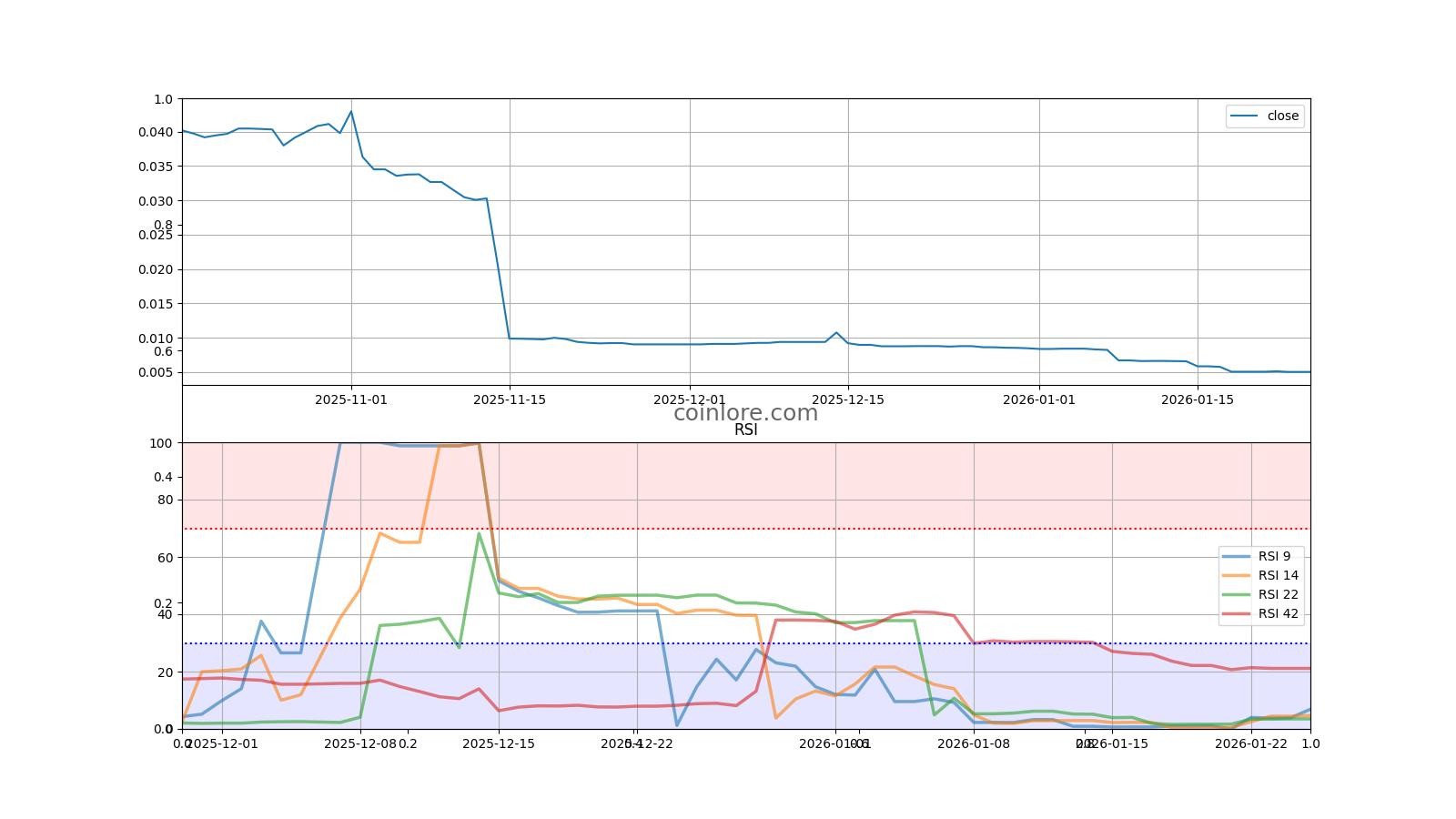 Tao Ceτi RSI indicator