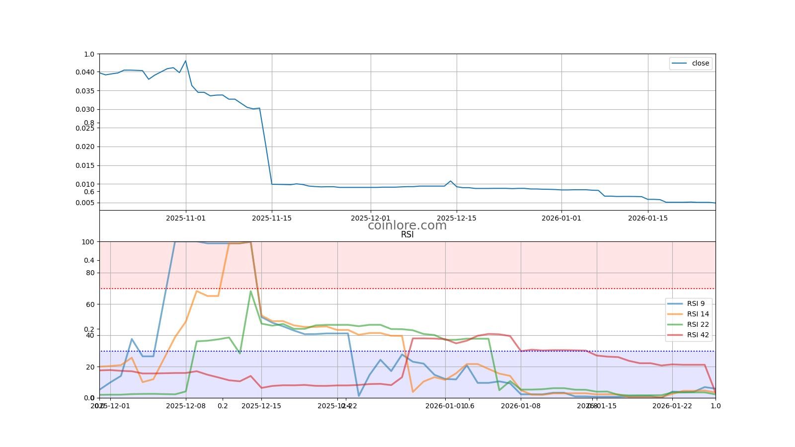Tao Ceτi RSI indicator