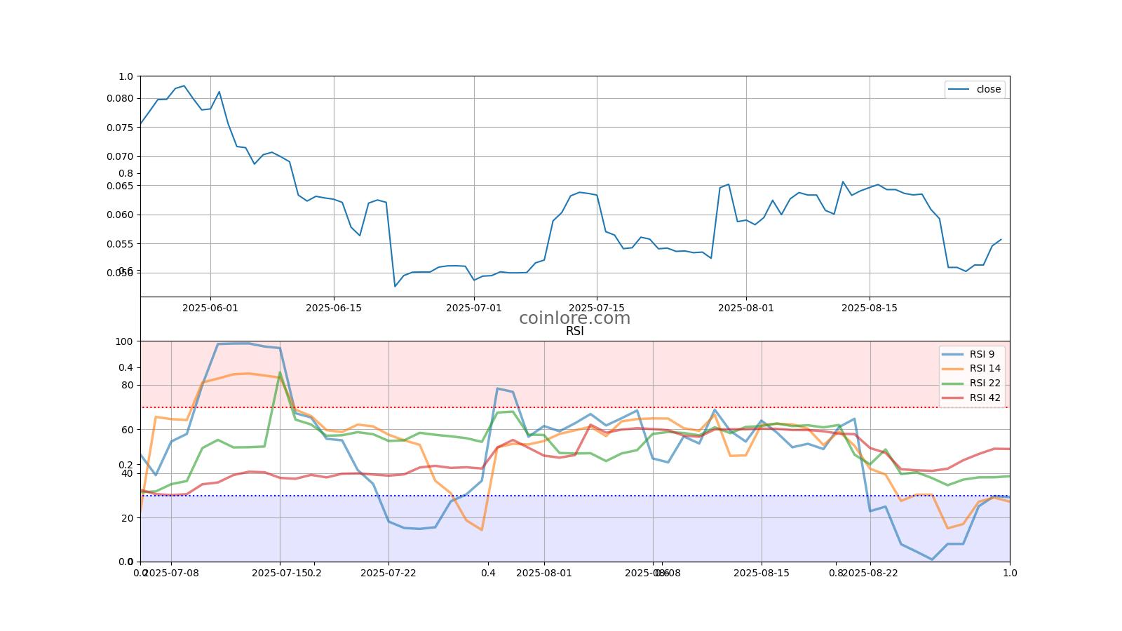 Tao Ceτi RSI indicator