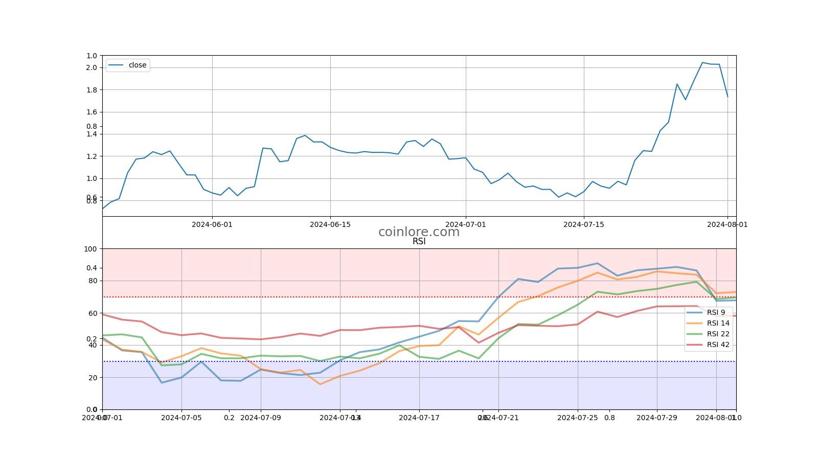 Tao Ceτi RSI indicator
