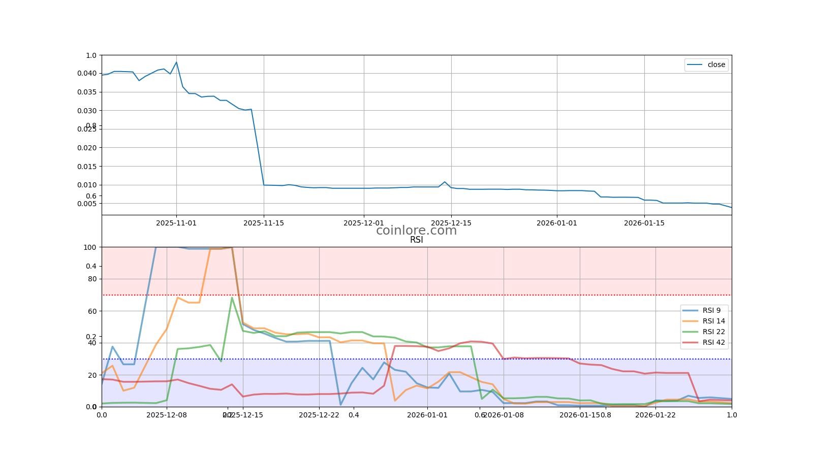 Tao Ceτi RSI indicator