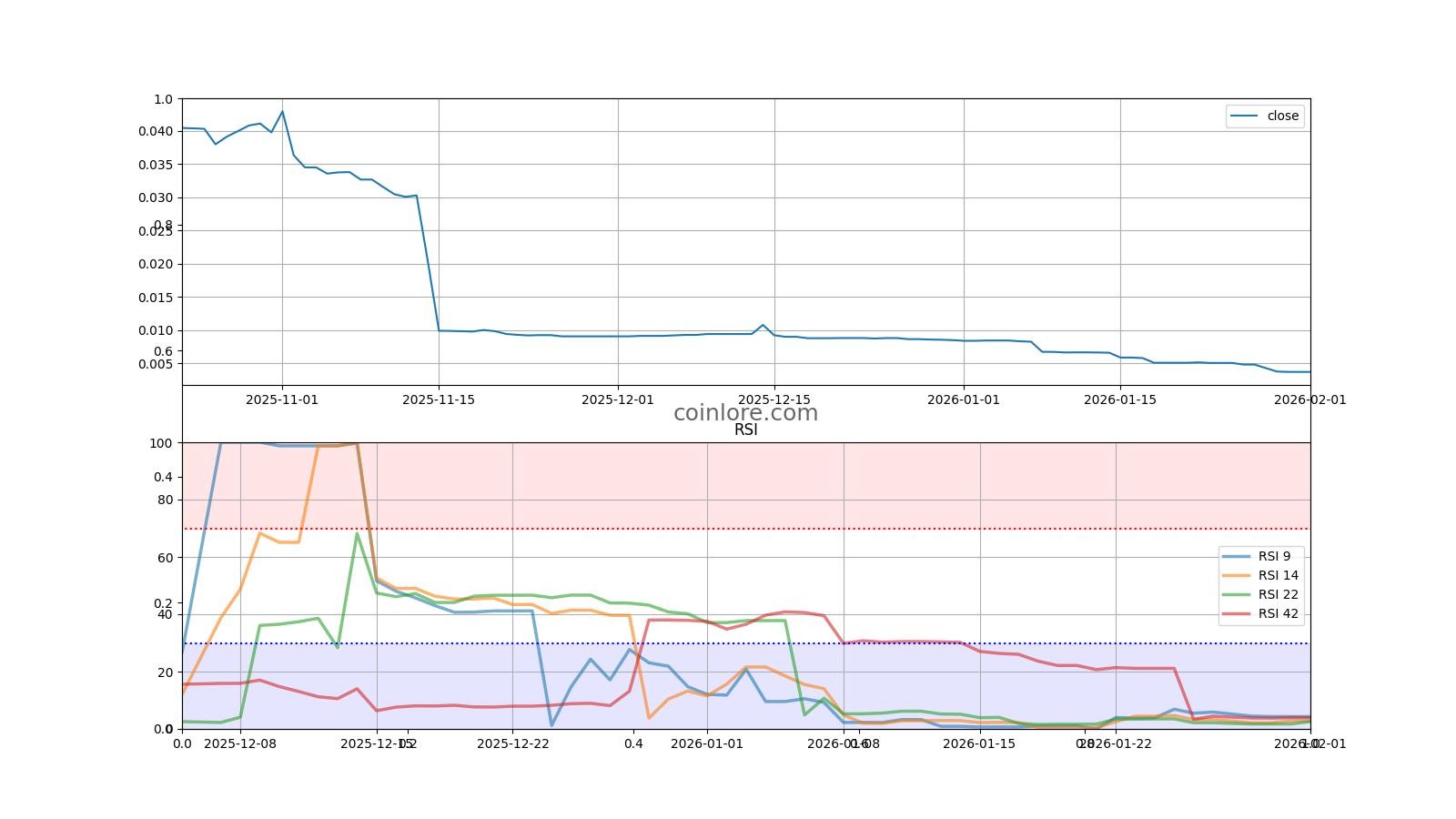 Tao Ceτi RSI indicator