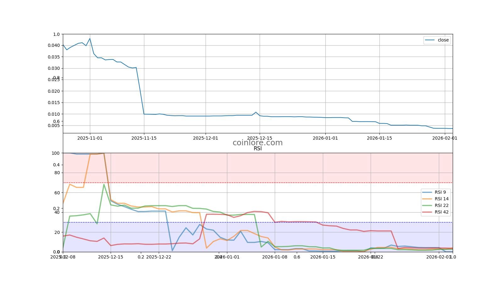 Tao Ceτi RSI indicator
